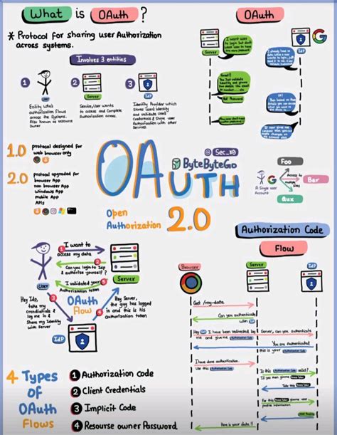 Biswajit S On Linkedin Oauth 20 Diagram