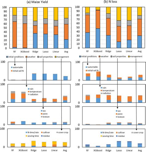 variable importance of maize yield prediction models the input