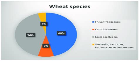 distribution of species among wheat lab population download