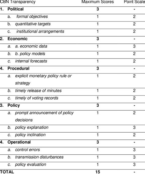 Transparency Indicators Maximum Scores And Point Scales Download Scientific Diagram