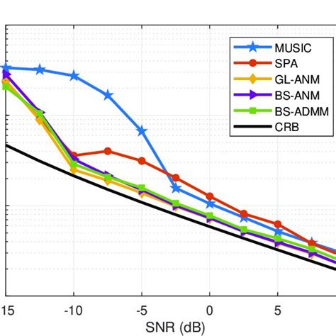 Rmse Comparison For Uncorrelated Sources At −30 • −24