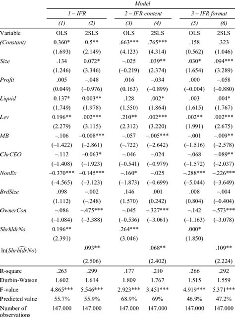 Ols Versus 2sls Regression Results All Independent Variables