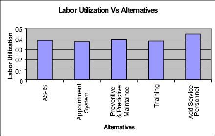Labor Utilization Under Various Alternatives Download Scientific Diagram