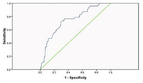 Receiver Operating Characteristic Curve Of Maximum Standardized Uptake Download Scientific