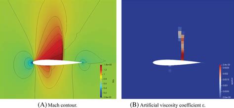 results without mesh refinement download scientific diagram
