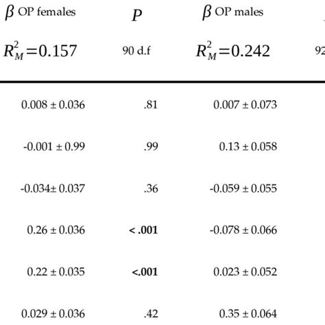 Natural Selection Gradients Estimates ± Se On Variance Standardized