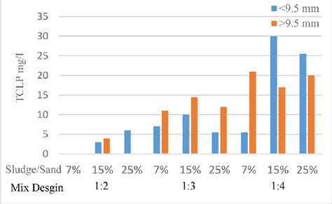 TCLP Leachate Test Results For Fe Cd In Samples With Untreated Sludge Download Scientific Diagram
