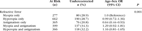 Age And Sex Adjusted Odds Ratio Of Undercorrection Versus Type Of