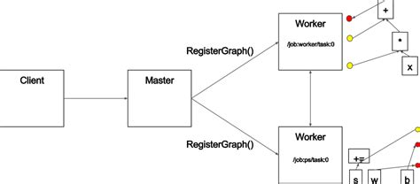 Tensorflow 架构