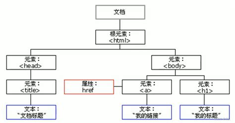 Javascript Dom 节点操作 123