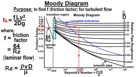 Exploring The Relationship Between Flow Regimes And Friction Factors