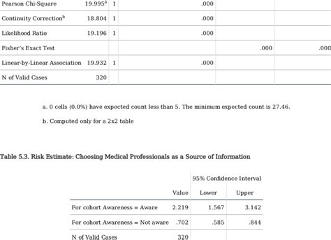 Chi Square Test Results Value Df Asymptotic Significance 2 Sided Download Scientific Diagram