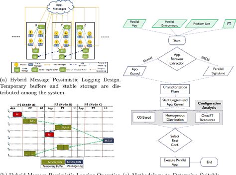 Figure 1 From Fault Tolerance In Multicore Clusters Techniques To Balance Performance And