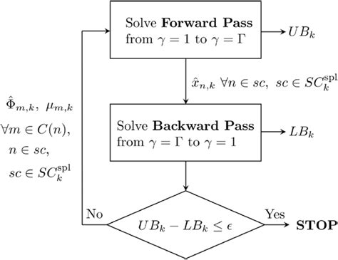 steps at iteration k of the sddip algorithm where download