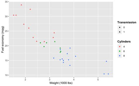 Modify Components Of A Theme — Theme • Ggplot2