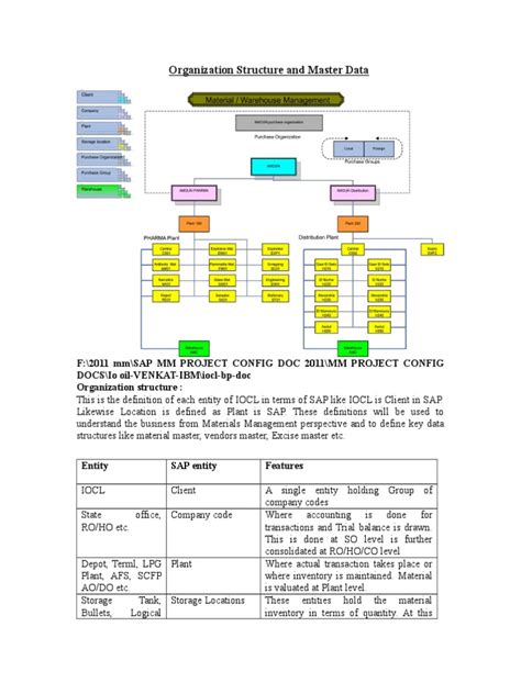 Sap Mm Organization Structure And Master Data Inventory Business