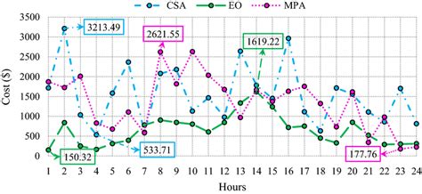 Saving Cost Of Ecsa As Comparing To Other Methods For Case 2 1 Download Scientific Diagram