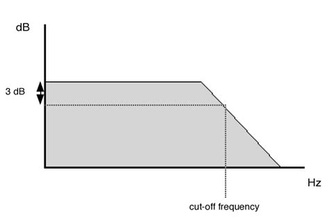 The Frequency Response Of A Low Pass Filter Frequencies Above The Download Scientific Diagram