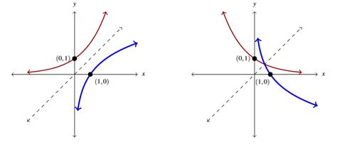 5 3 Properties And Graphs Of Logarithmic Functions Functions Trigonometry And Systems Of