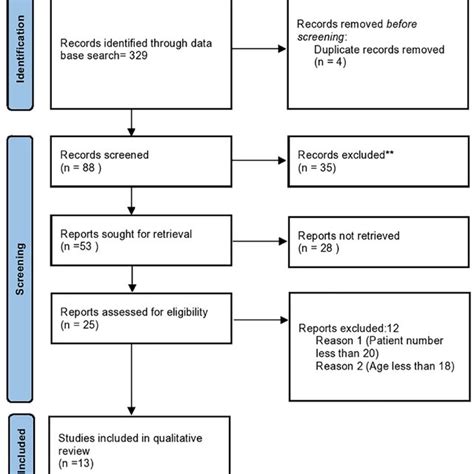 Prisma Flowchart Prisma Preferred Reporting Items For Systematic