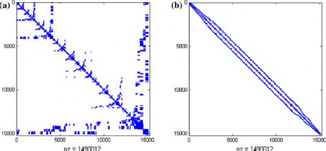 Effects Of Matrix Permutation By A Amd And B Rcm Reordering Algorithms
