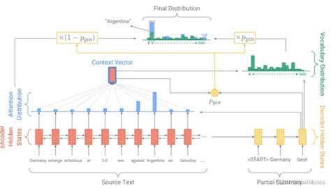 李宏毅机器学习笔记第13周指针网络（pointer Network）李宏毅 指针网络 Csdn博客