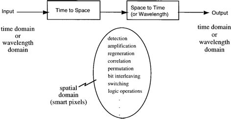Block Diagram Of Generalized Space Time Pulse Processing Systems By