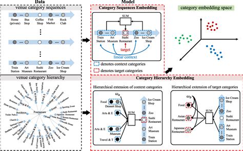 Figure 3 From Embedding Hierarchical Structures For Venue Category