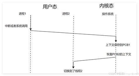 进程与线程的初探 Csdn博客