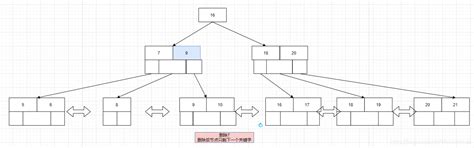 数据结构之b 树删除详解 csdn博客