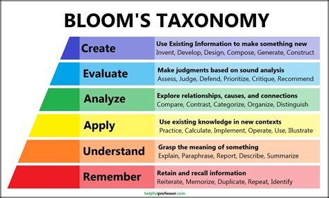 Solo Taxonomy 5 Levels Of Learning Complexity 2025