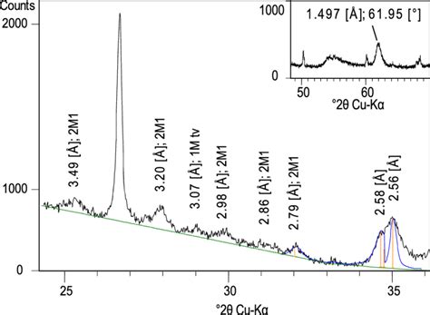 Representative Xrd Pattern Of Random Oriented Total Clay Mount Of