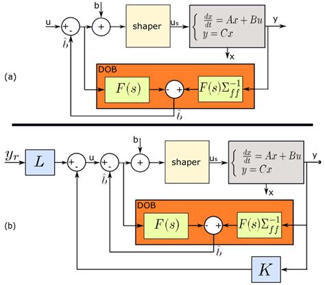 37 A Introduction Of A Dob To Remove The Input Disturbance Bs B