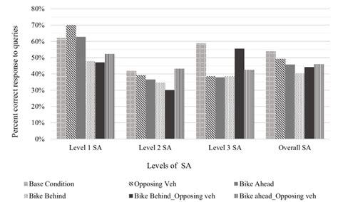 1 Mean Percent Correct Responses To Sa Queries For Bicyclists Download Scientific Diagram