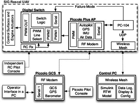 Avionics Architecture Download Scientific Diagram