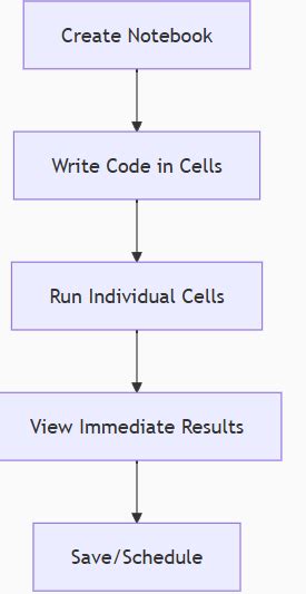 What Are The Differences Between Spark Notebooks And Spark Jobs In