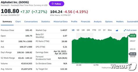 구글 모회사 알파벳 실적 예상 미달 시간외서 4 급락상보 네이트 뉴스