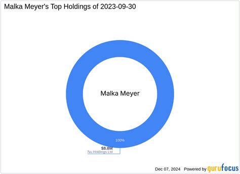 Malka Meyers Strategic Reduction In Robinhood Markets Inc Holdi
