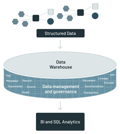 data lakehouse 的演变 过往记忆