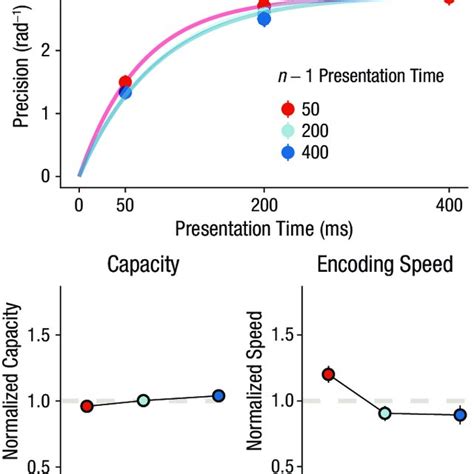 experiment 3 effect of cued presentation time on working memory