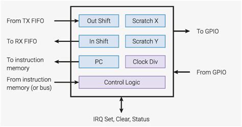 【arduino】raspberry Pi Picow のpioを調査するぞ！（pio Programmable Io