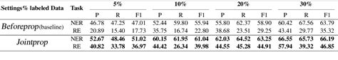jointprop joint semi supervised learning for entity and relation
