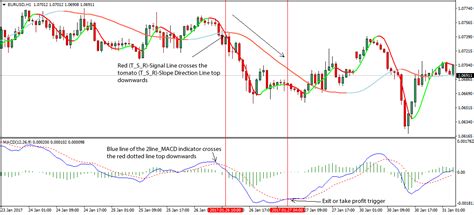 Signal Line MACD Forex Trading Strategy