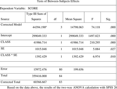 Two Way Anova Test Results Influence Of The M Apos Learning Model Download Scientific Diagram