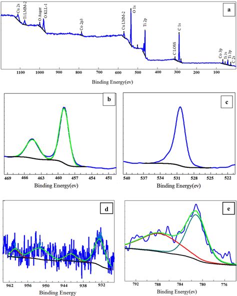 Xps Spectra Of Sample 1 A Survey Spectrum And High Resolution Of B