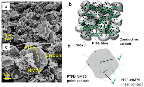 The Influence Of Thick Cathode Fabrication Processing On Battery Cell