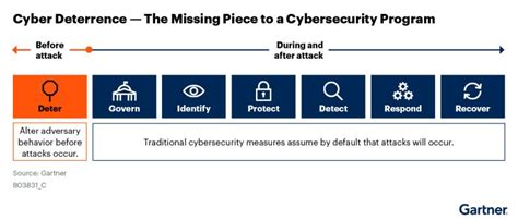 Gartner Now Covers Cyber Deterrence With A Portfolio Of New Content William Candrick