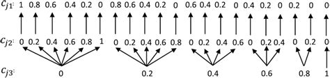 Cji Values For A Three‐objective Optimization Problem Download