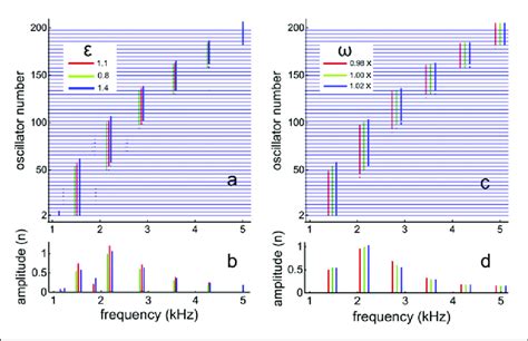 A Amplitude Spectra For X J T For Oscillator Numbers J 2 6 10 A Amplitude Spectra For X J T For Oscillator Numbers J 2 6 10