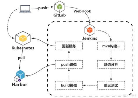 K8sdocker部署jenkinsgitlab实现cicd项目实战51cto博客gitlab Cicd K8s